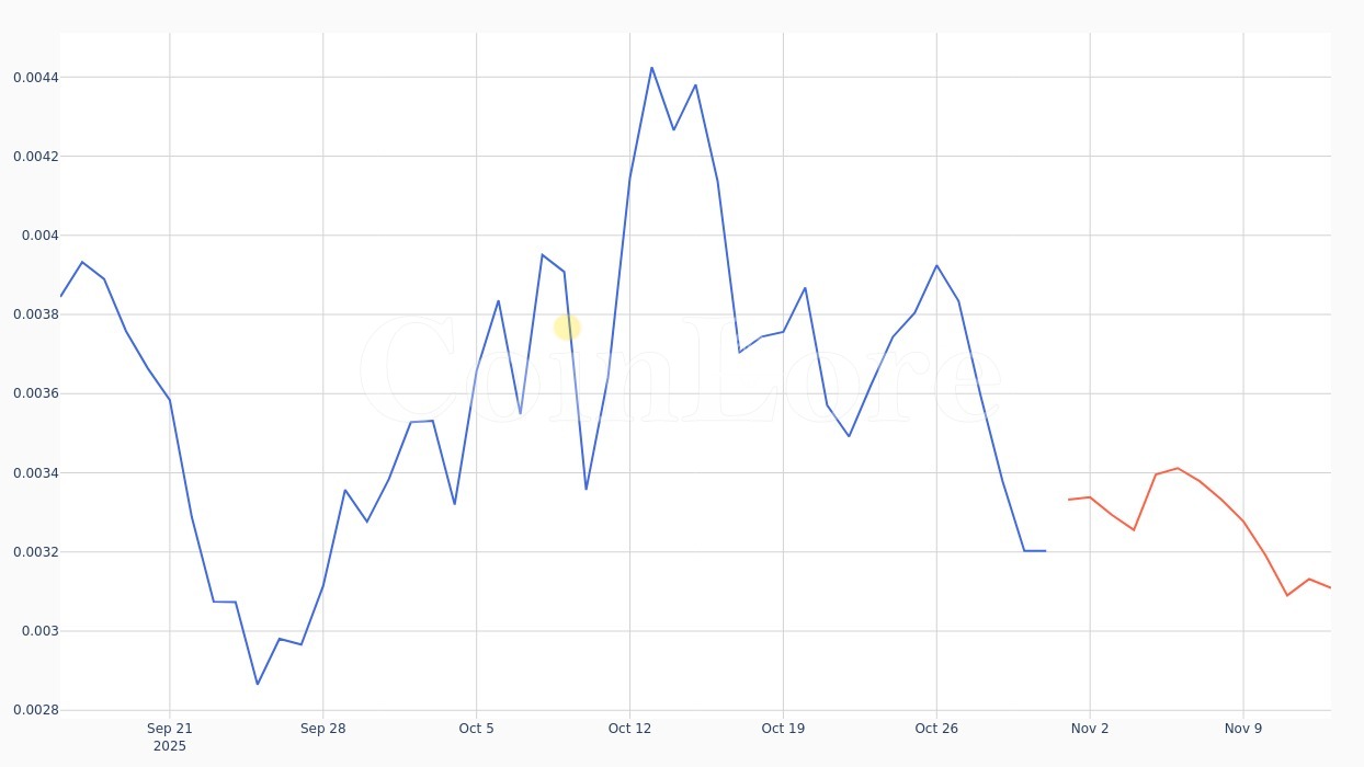 Gearbox Protocol kurzfristige Kurs prognose