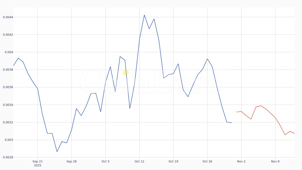 Gearbox Protocol short-term price prediction