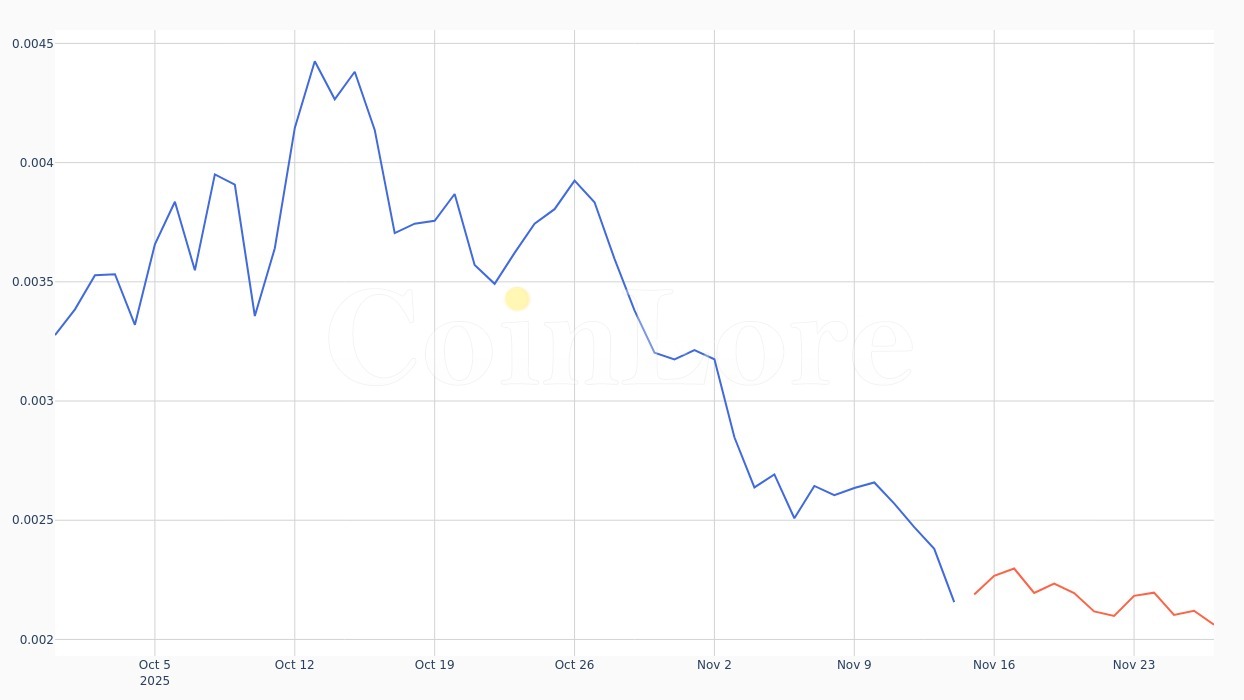 Gearbox Protocol short-term price prediction