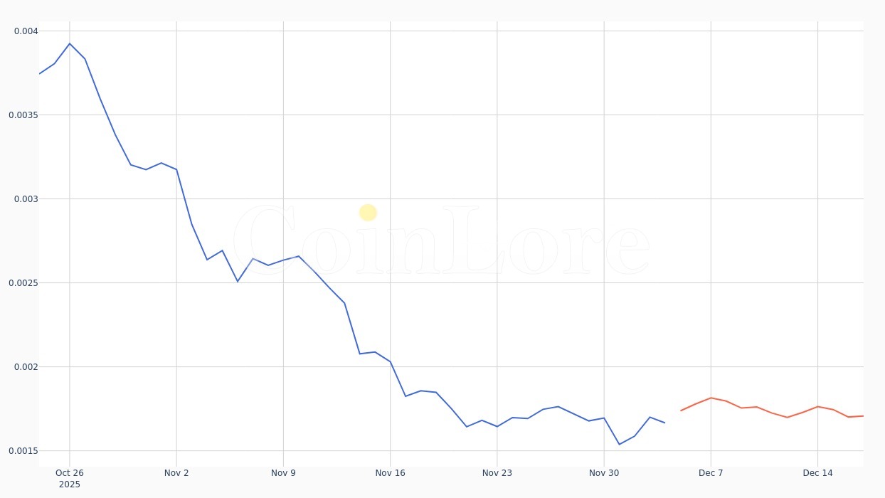 Predicción del precio a corto plazo de Gearbox Protocol