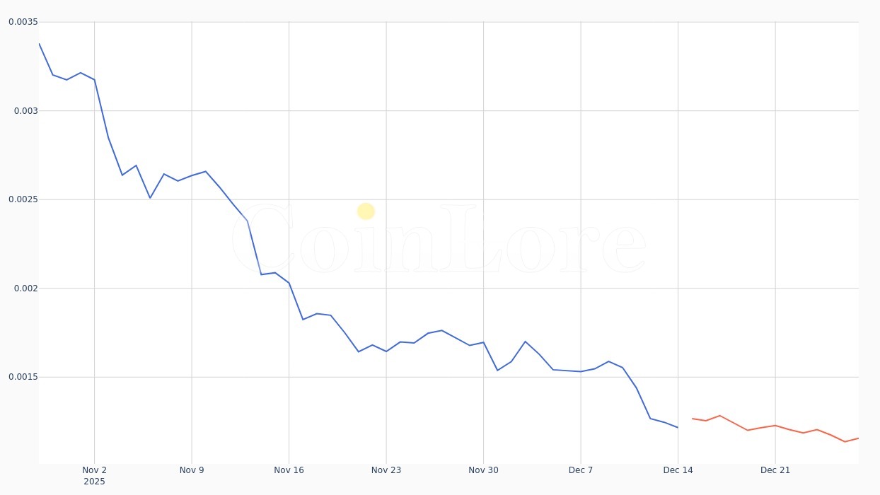 Gearbox Protocol kısa vadeli fiyat tahmini