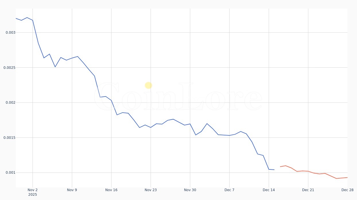 Gearbox Protocol краткосрочный прогноз курса
