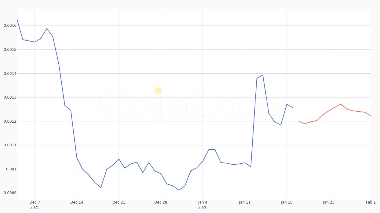 Predicción del precio a corto plazo de Gearbox Protocol