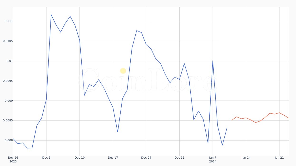 Gearbox Protocol kısa vadeli fiyat tahmini