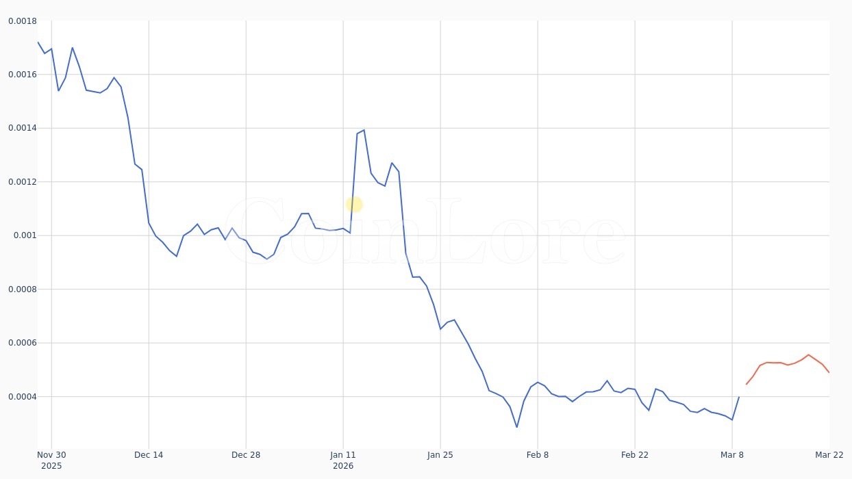 Predicción del precio a corto plazo de Gearbox Protocol