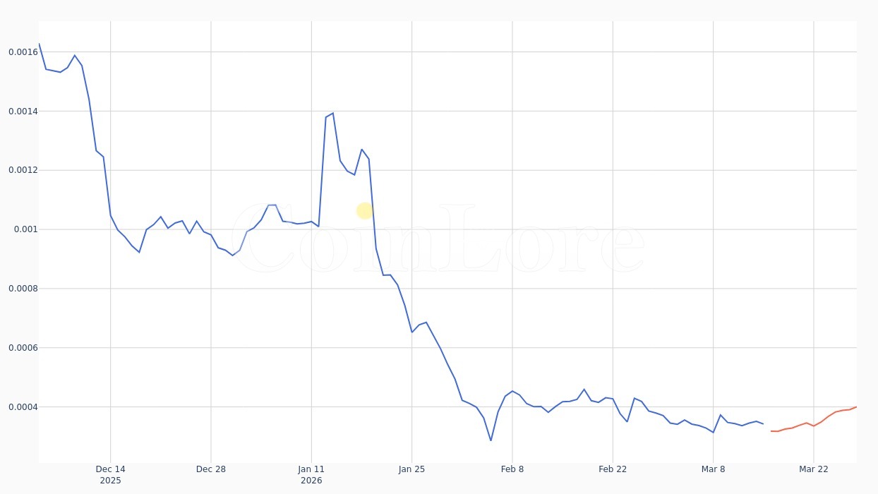 Gearbox Protocol краткосрочный прогноз курса