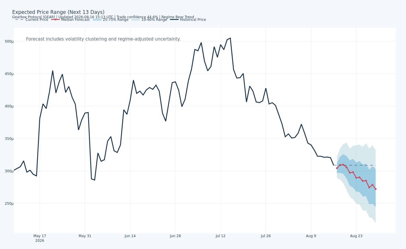 Gearbox Protocol price forecast next 13 days with confidence range and prediction bands
