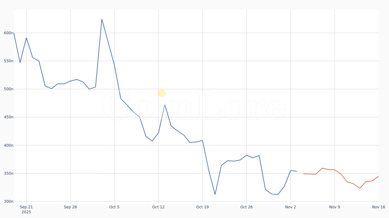 Gecko Coin short-term price prediction