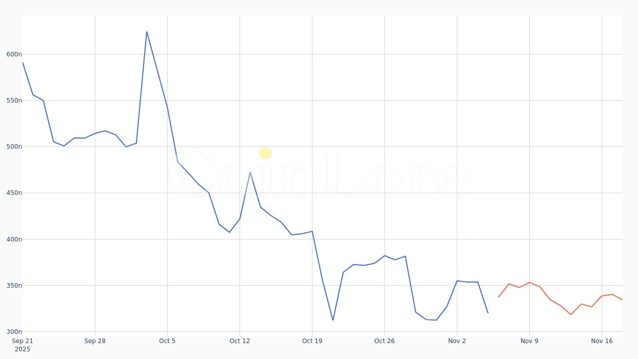Gecko Coin short-term price prediction