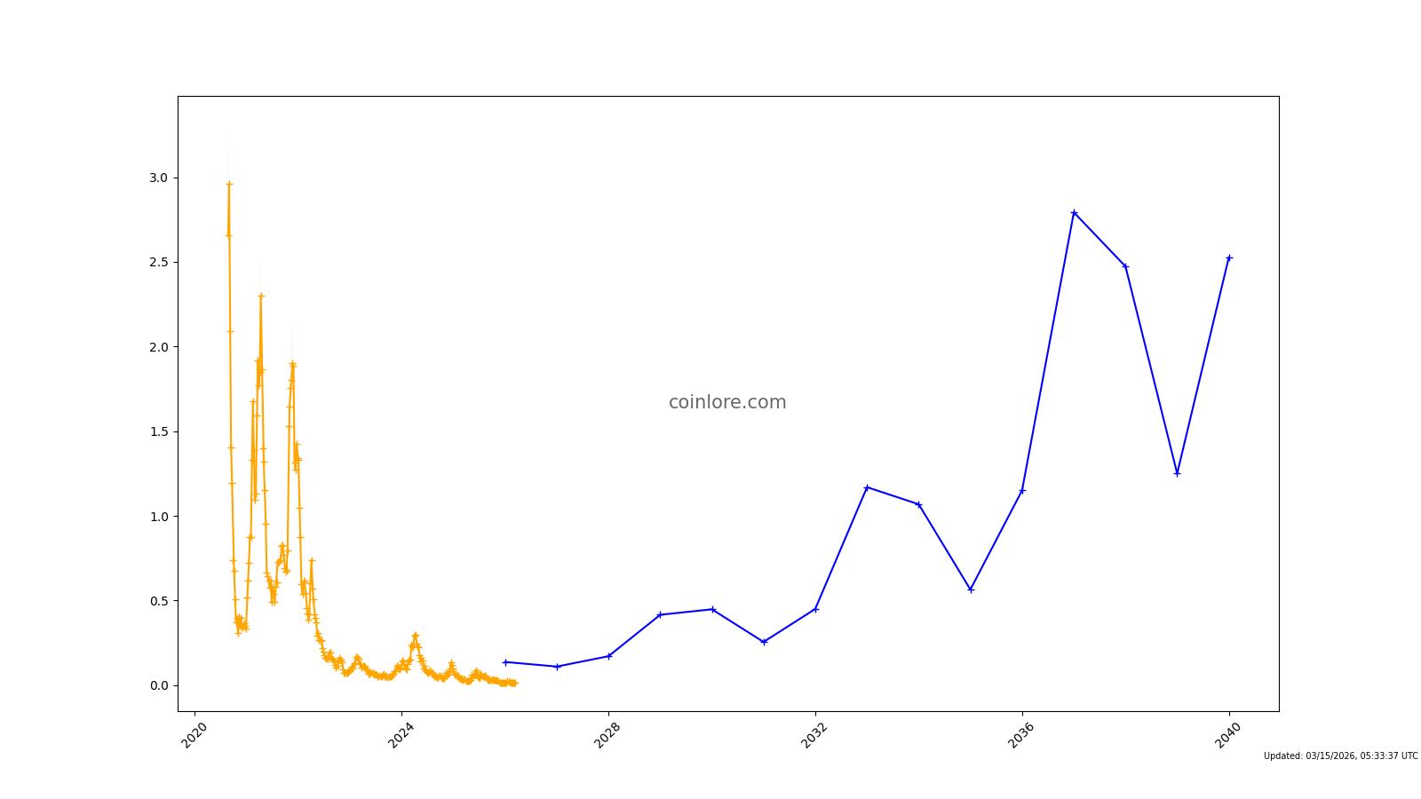 Predicción del precio de GEEQ a largo plazo