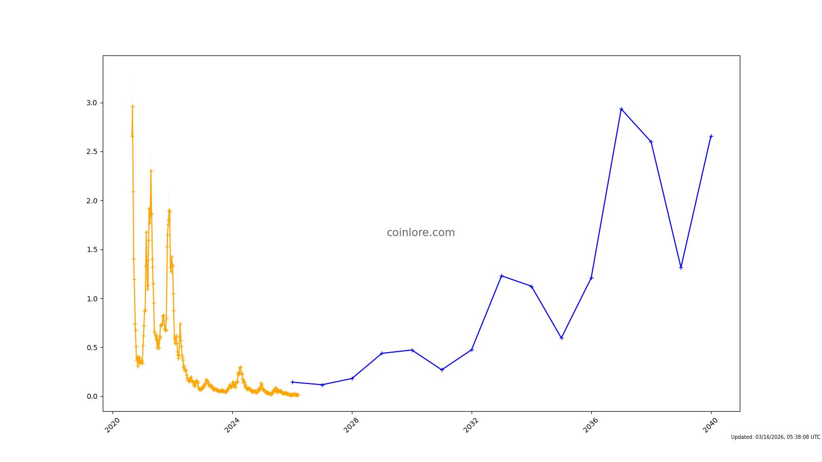 GEEQ долгосрочные прогноз курса