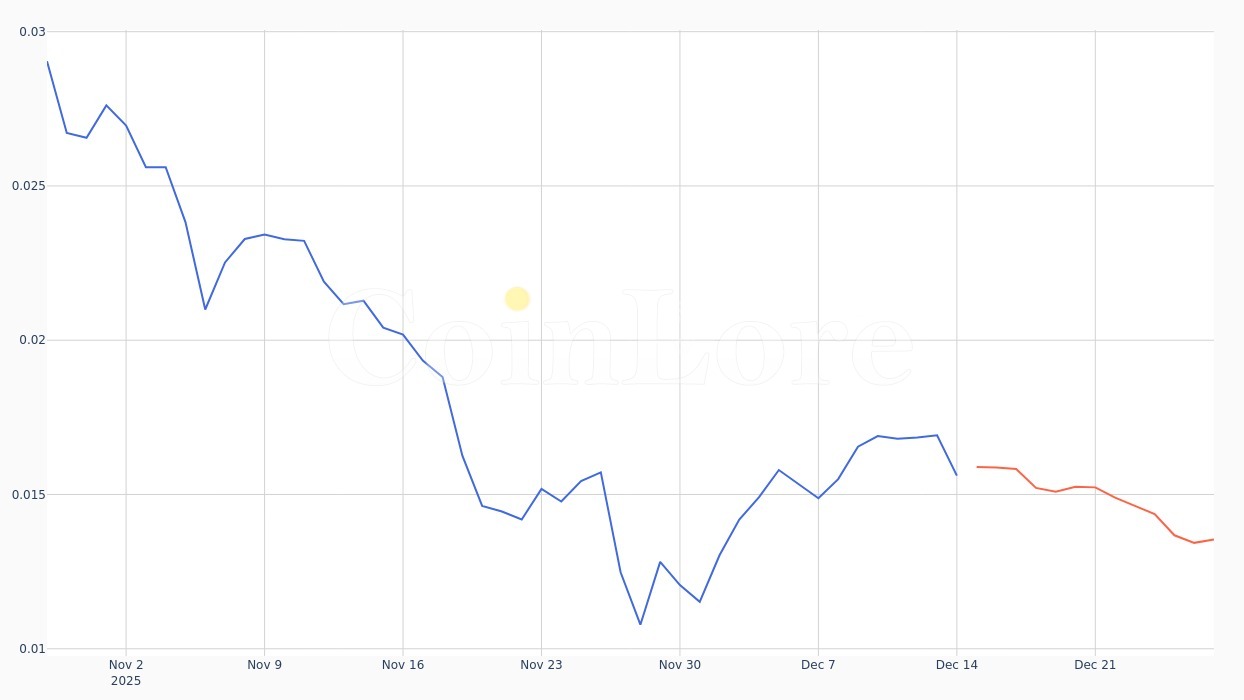 Predicción del precio a corto plazo de GEEQ