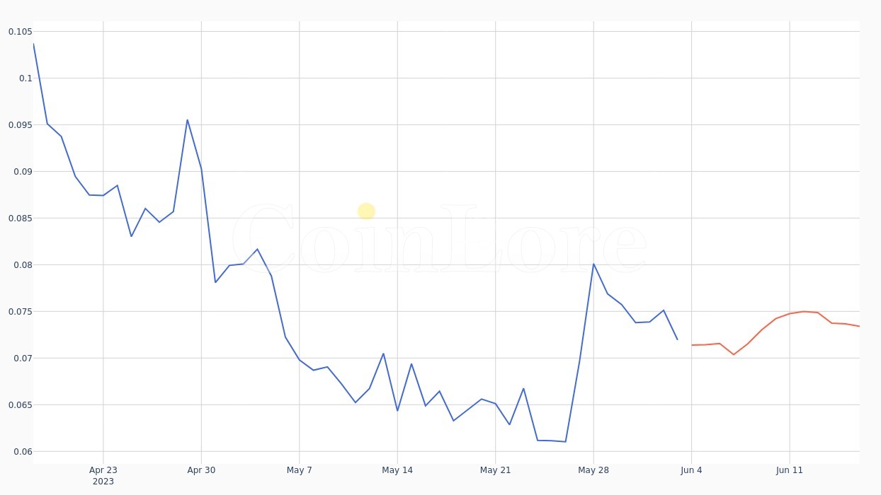 Predicción del precio a corto plazo de GEEQ