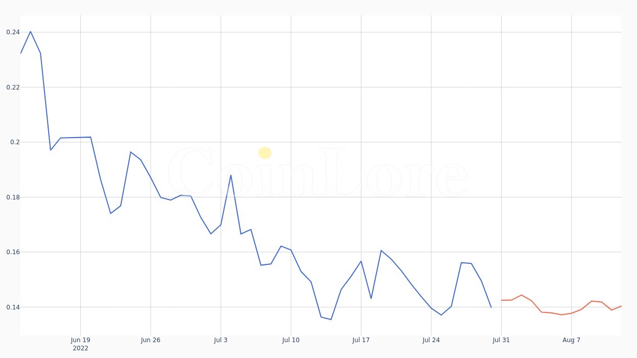 Predicción del precio a corto plazo de GEEQ