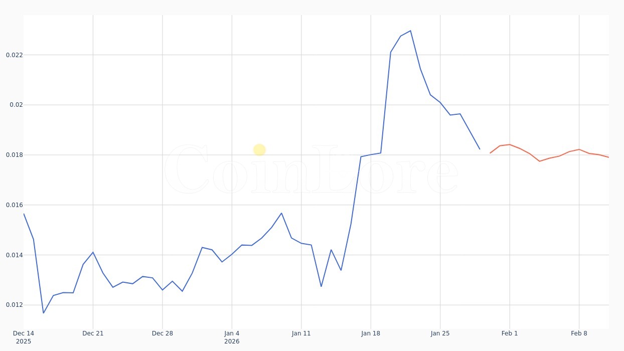 GEEQ kısa vadeli fiyat tahmini