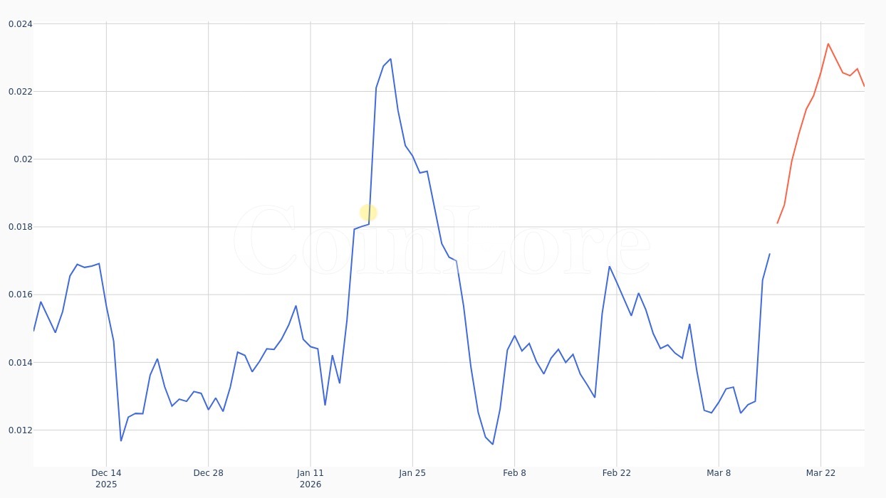 GEEQ kısa vadeli fiyat tahmini