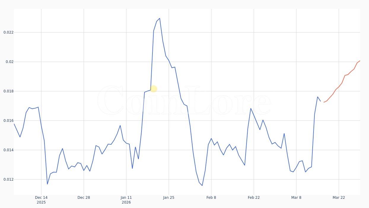 GEEQ краткосрочный прогноз курса