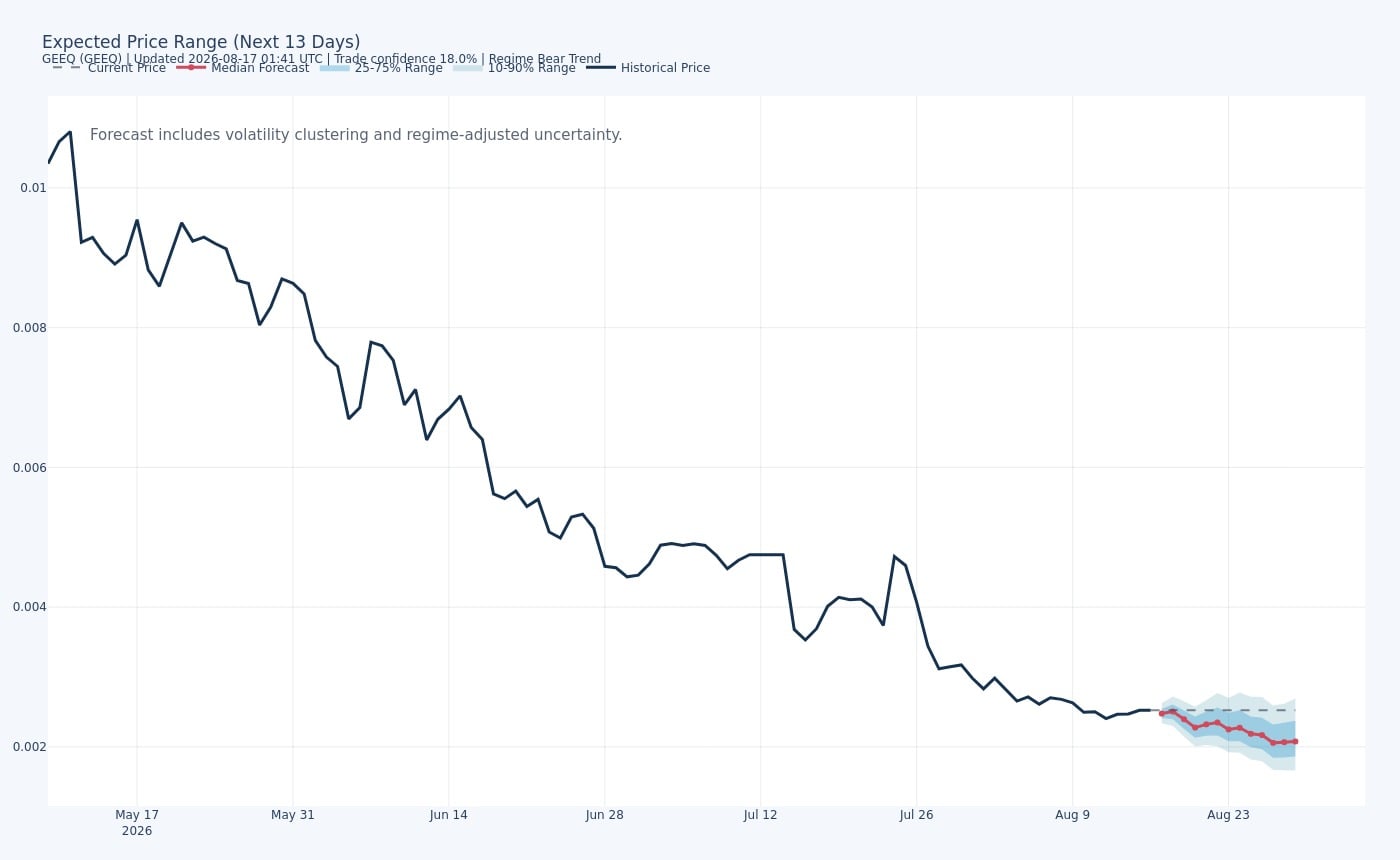 GEEQ price forecast next 13 days with confidence range and prediction bands