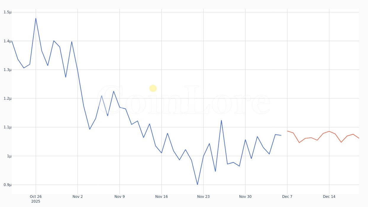 GEKKO short-term price prediction