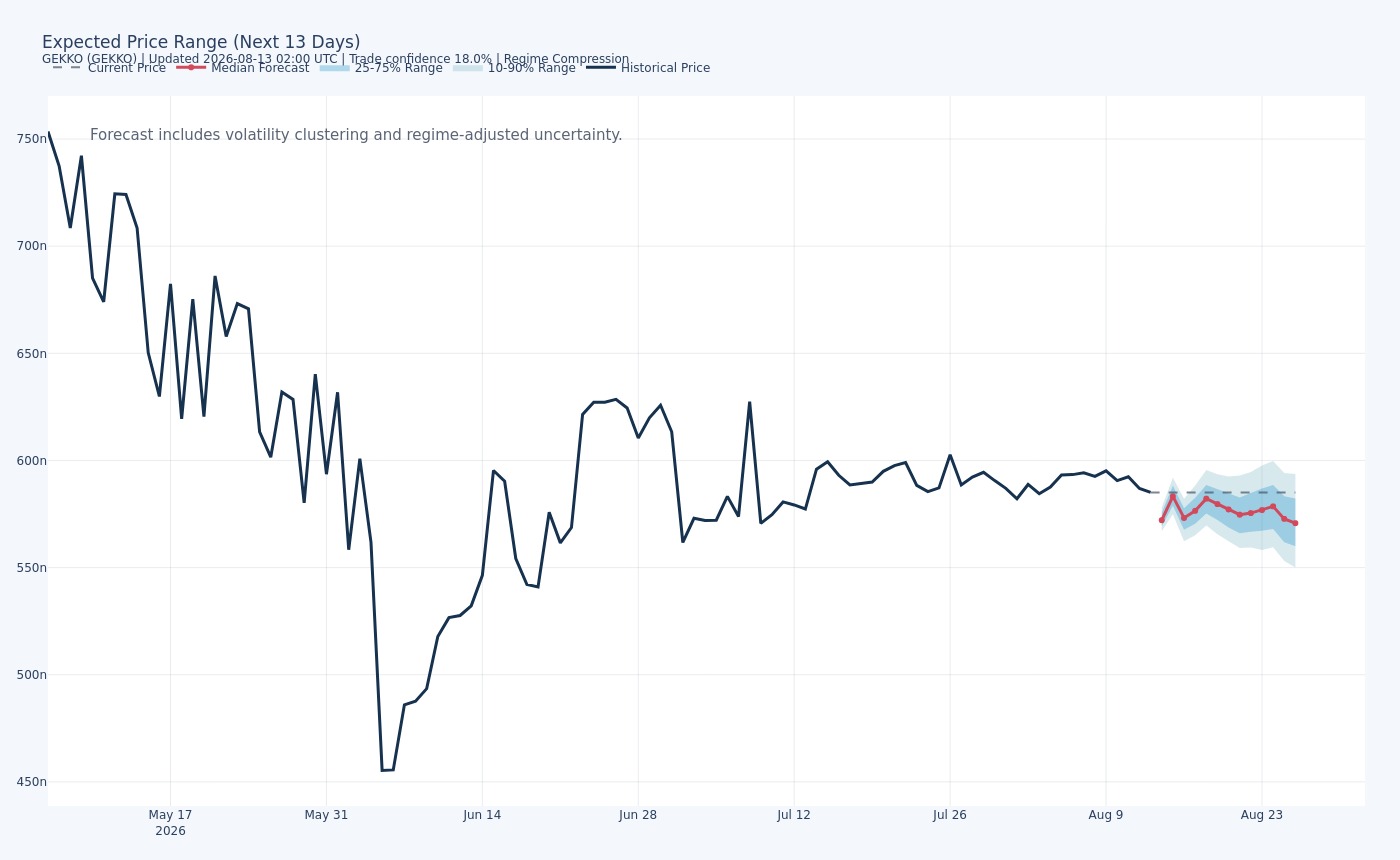 GEKKO price forecast next 13 days with confidence range and prediction bands