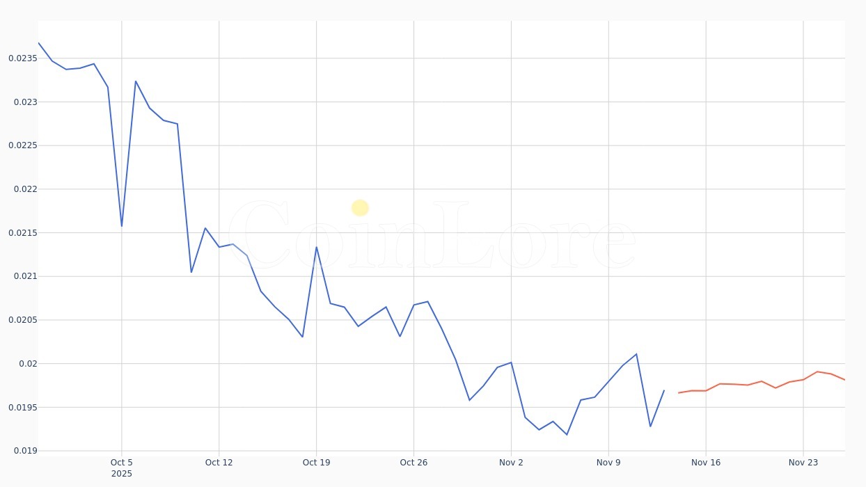 GemHUB short-term price prediction