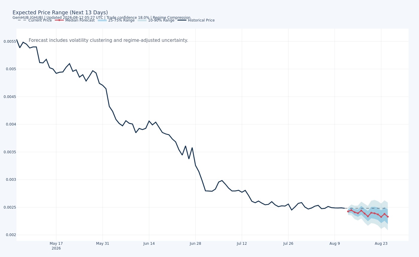 GemHUB price forecast next 13 days with confidence range and prediction bands