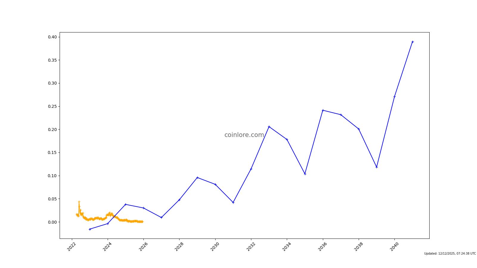 GemLink price prediction long-term