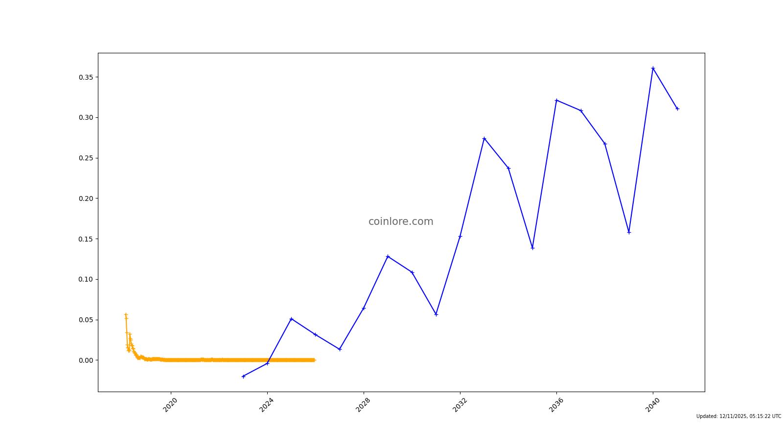 Gems  price prediction long-term