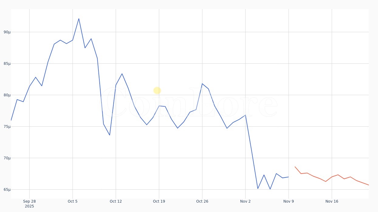 Gems  short-term price prediction