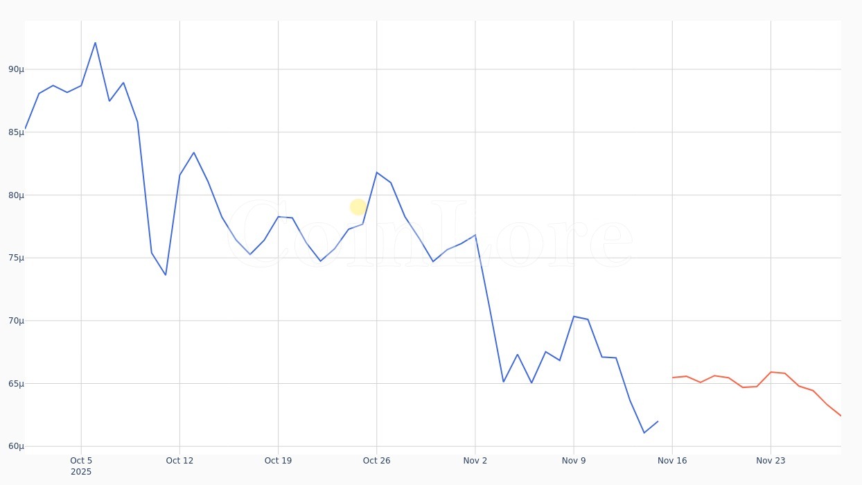 Gems  short-term price prediction