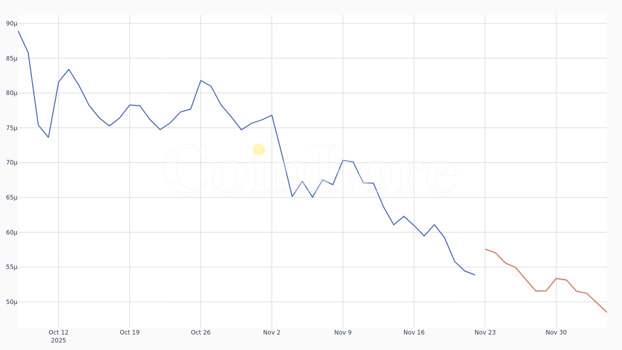 Gems  short-term price prediction