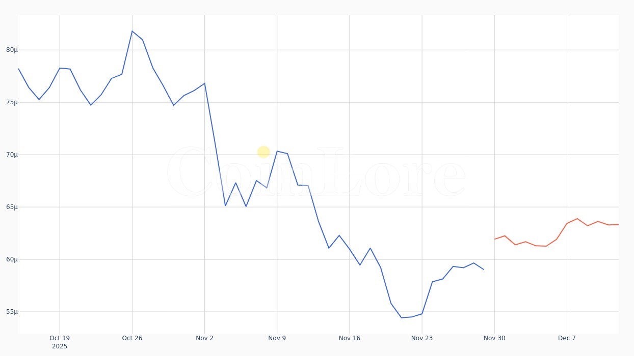 Gems  short-term price prediction