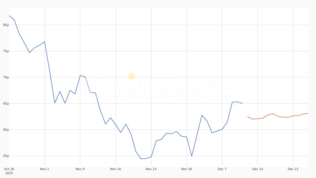 Gems  short-term price prediction