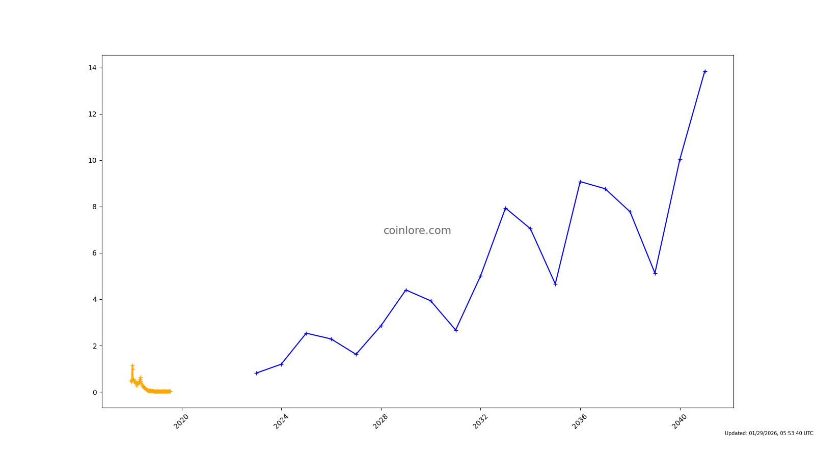 Genaro Network долгосрочные прогноз курса