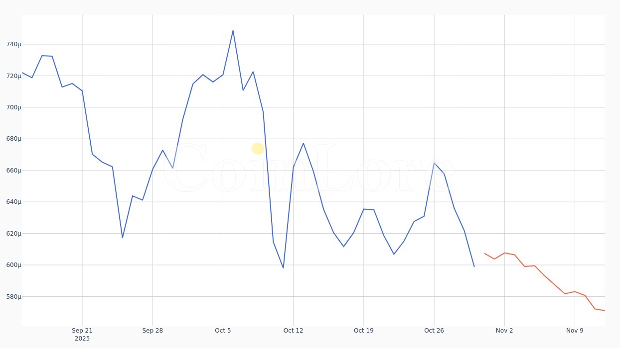 Genaro Network kısa vadeli fiyat tahmini