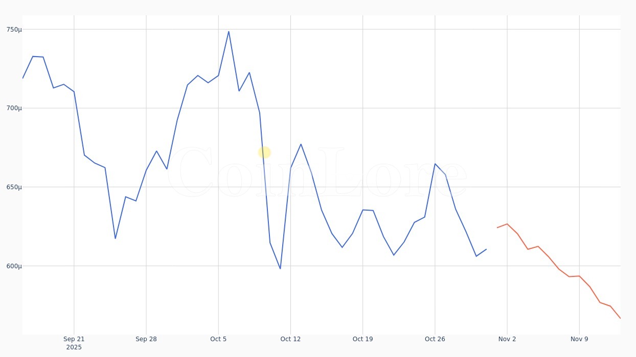 Predicción del precio a corto plazo de Genaro Network