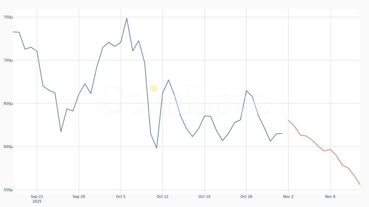 Predicción del precio a corto plazo de Genaro Network