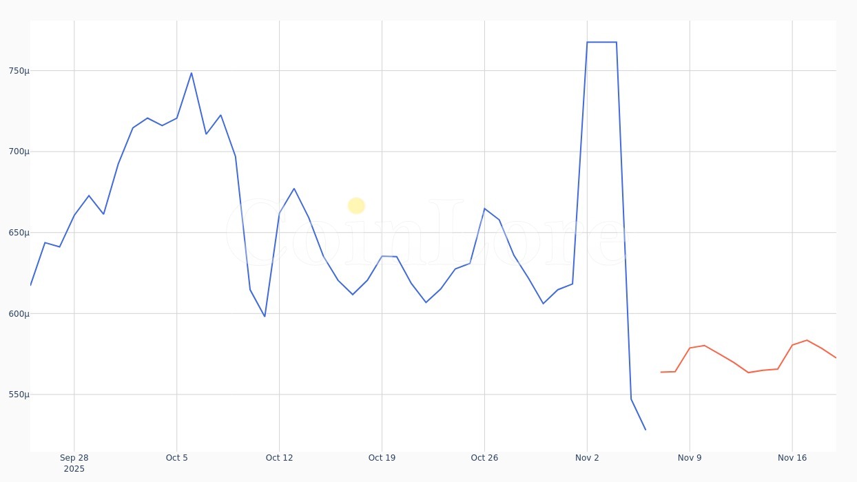 Genaro Network short-term price prediction