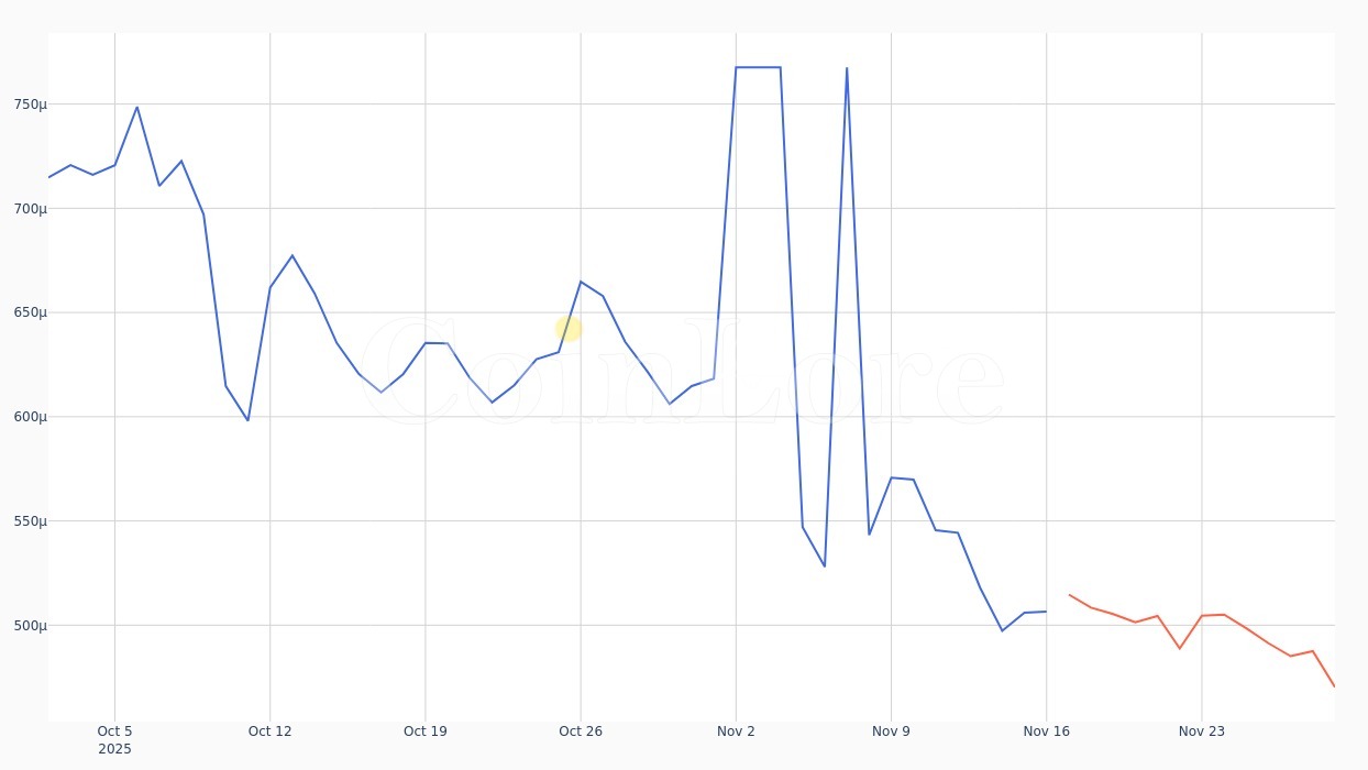 Genaro Network short-term price prediction
