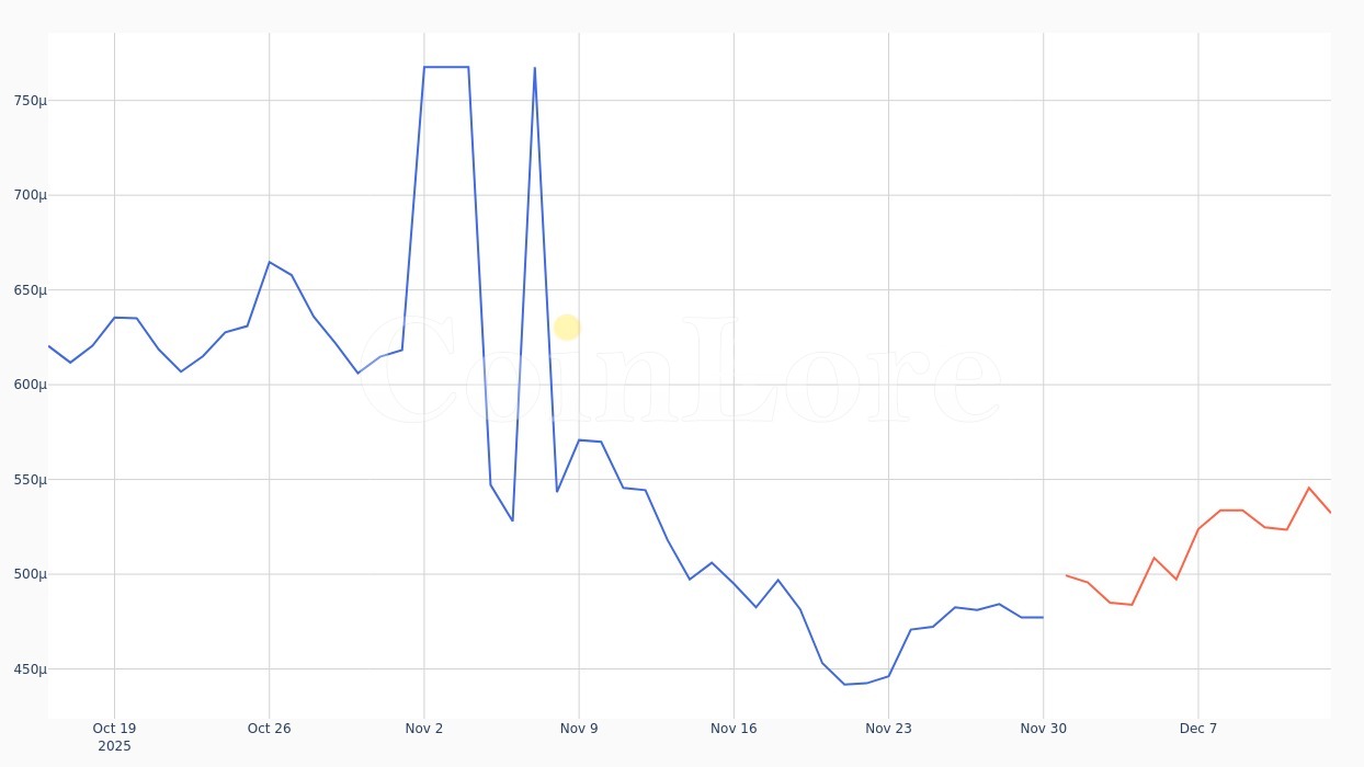 Genaro Network short-term price prediction