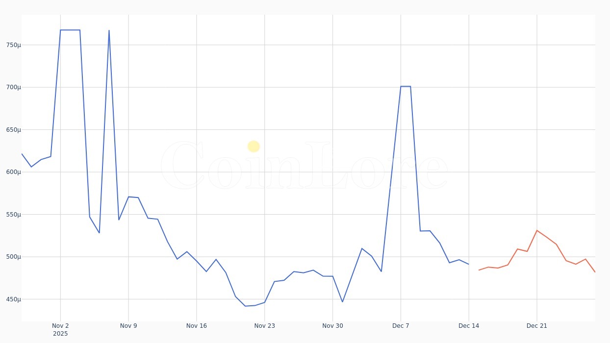 Genaro Network краткосрочный прогноз курса