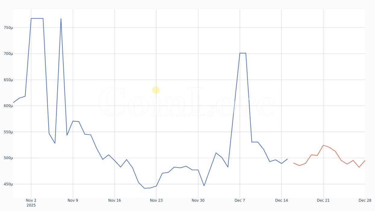 Genaro Network kısa vadeli fiyat tahmini