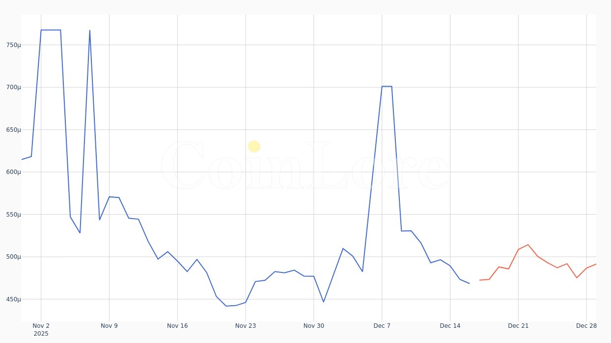 Predicción del precio a corto plazo de Genaro Network