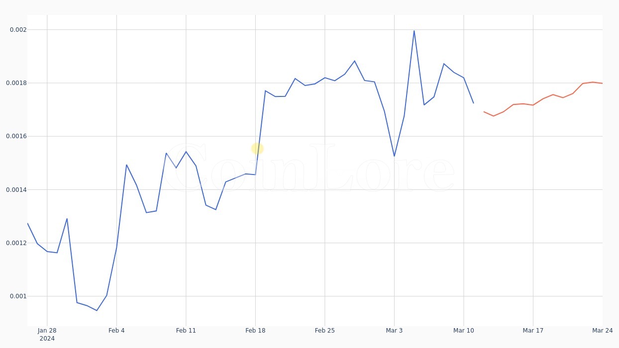 Genaro Network краткосрочный прогноз курса