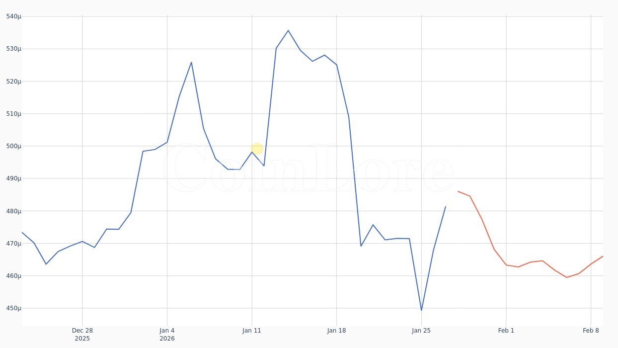 Genaro Network kısa vadeli fiyat tahmini