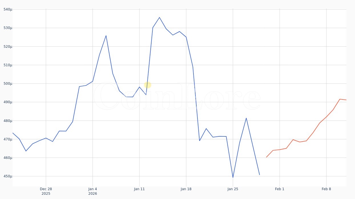Predicción del precio a corto plazo de Genaro Network
