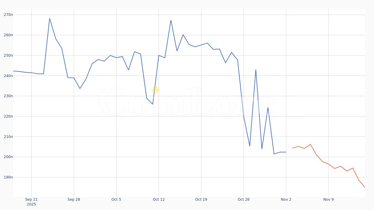 GENES Chain short-term price prediction