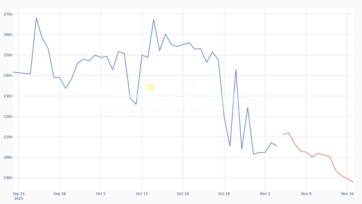 GENES Chain short-term price prediction