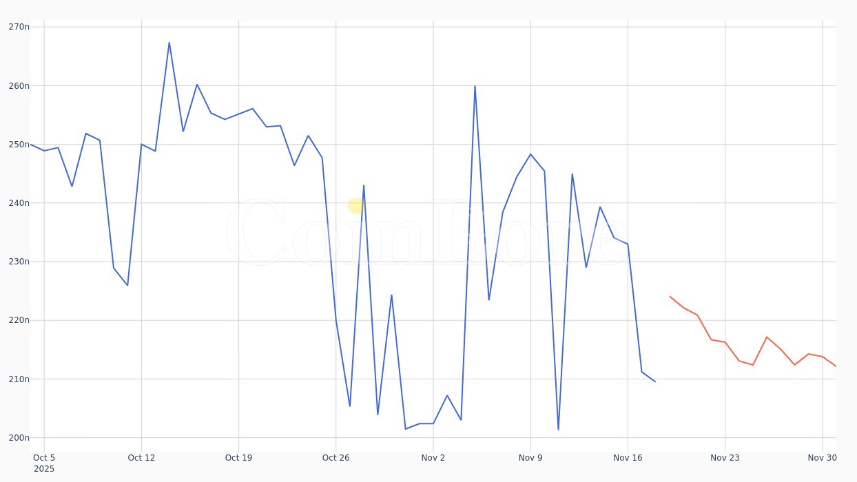 GENES Chain short-term price prediction