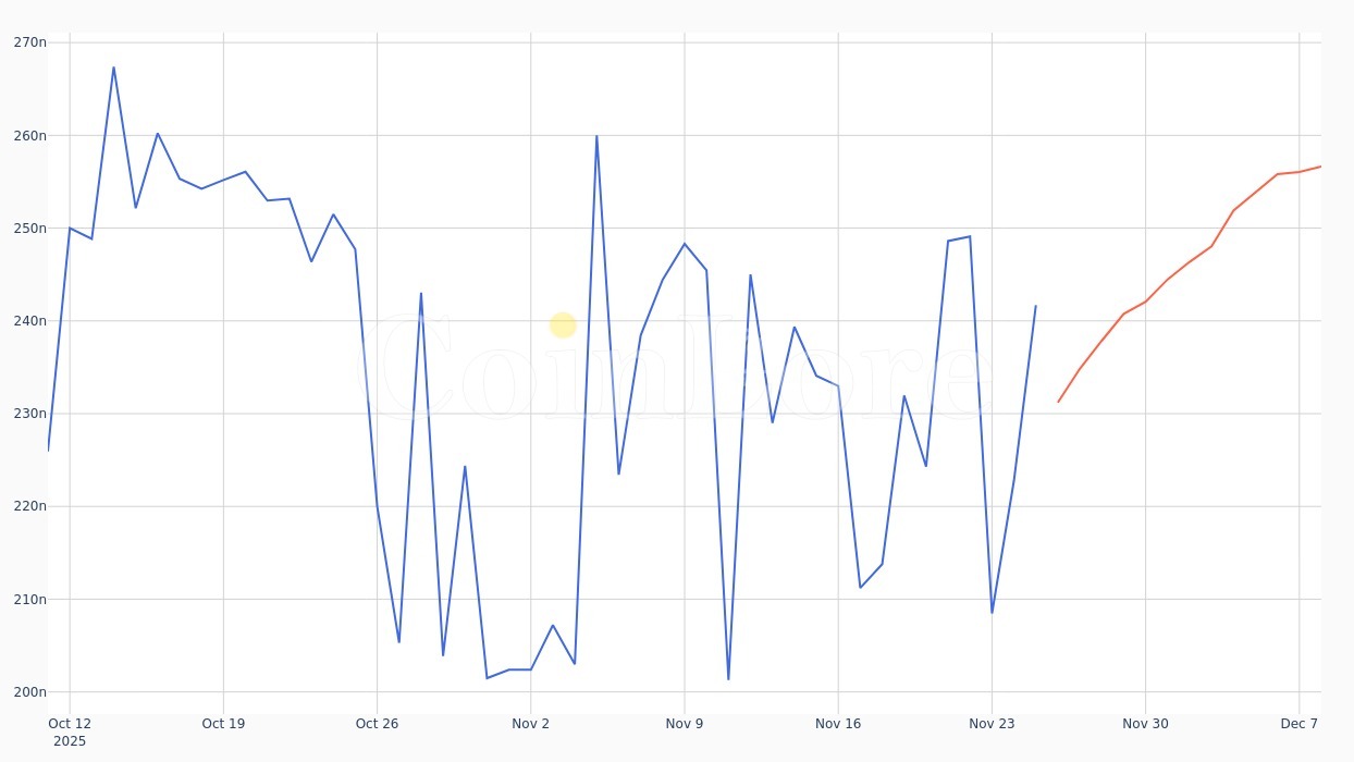 GENES Chain short-term price prediction